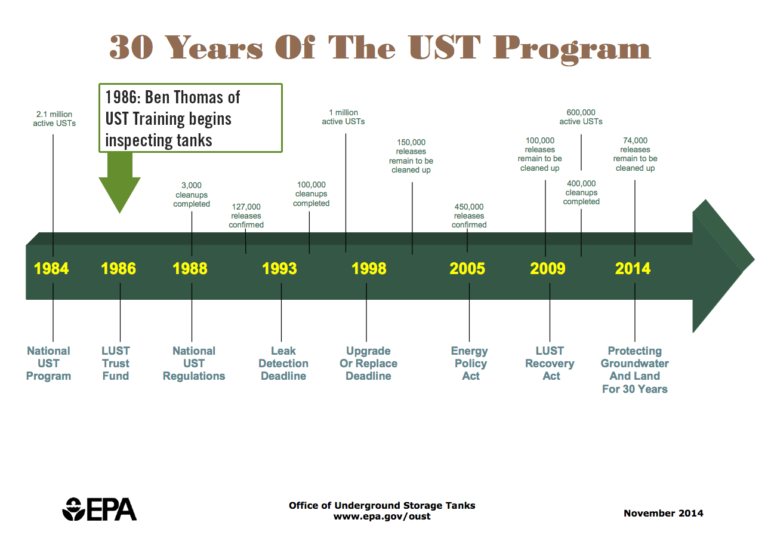 30 Years of the UST Program - UST Training