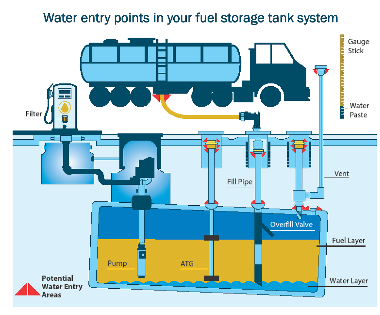 New Brochure About Water Risk for UST Owners - UST Training