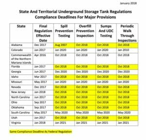 EPA's List of State UST Reg Updates Now Live - UST Training