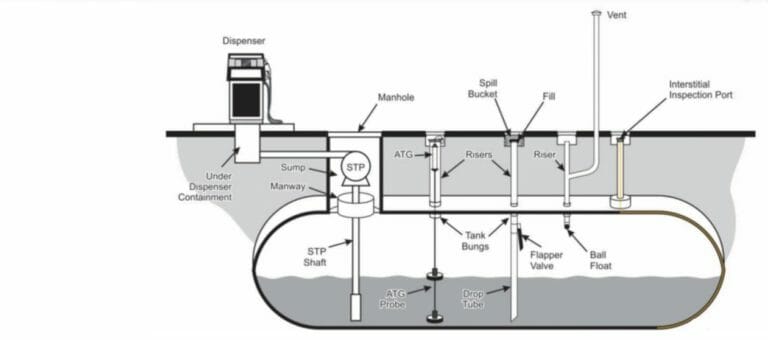 Free Webinar: Understanding the Various UST Leak Test Requirements ...